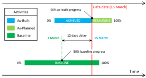 Delay Analysis 101 Series - Prospective and retrospective delays: a ...