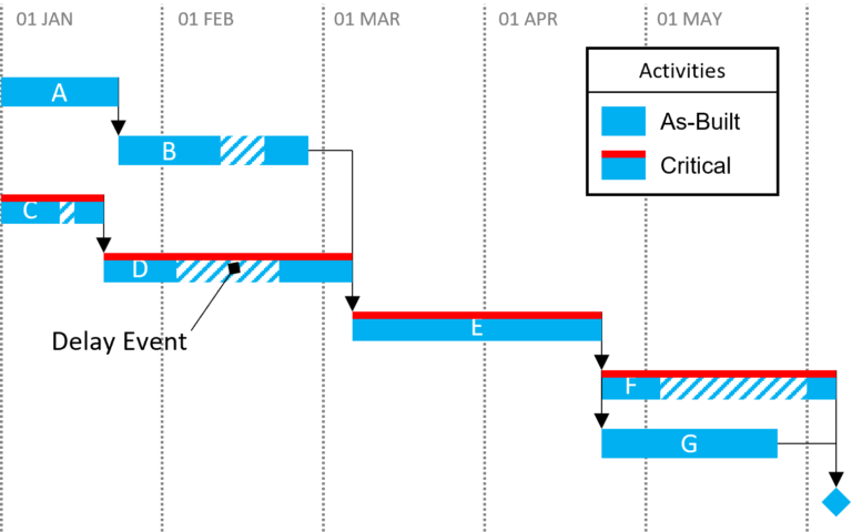 Delay Analysis 101 Series - The 4 types of critical path you must know | Orizo Consult International