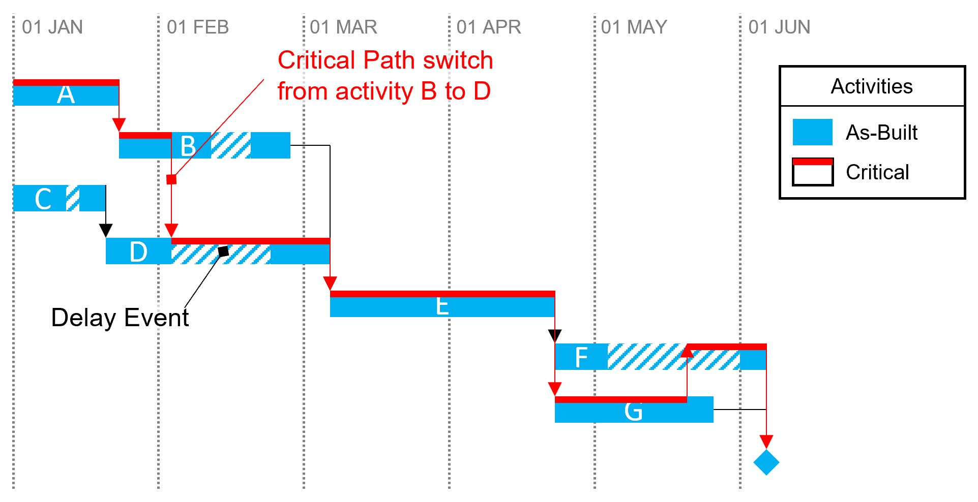 Delay Analysis 101 Series - The 4 types of critical path you must know | Orizo Consult International