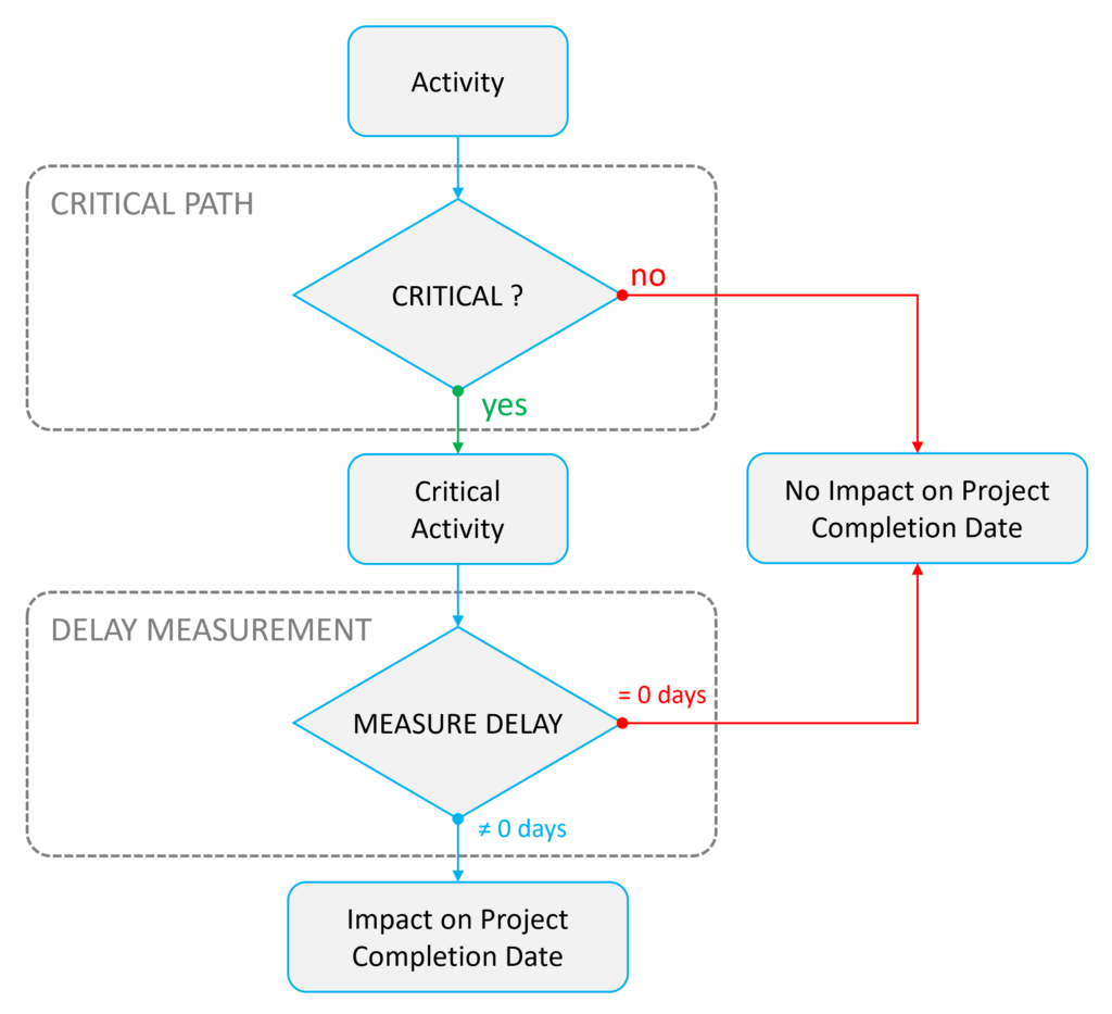 Delay Analysis 101 Series – Critical path and delay measurement ...