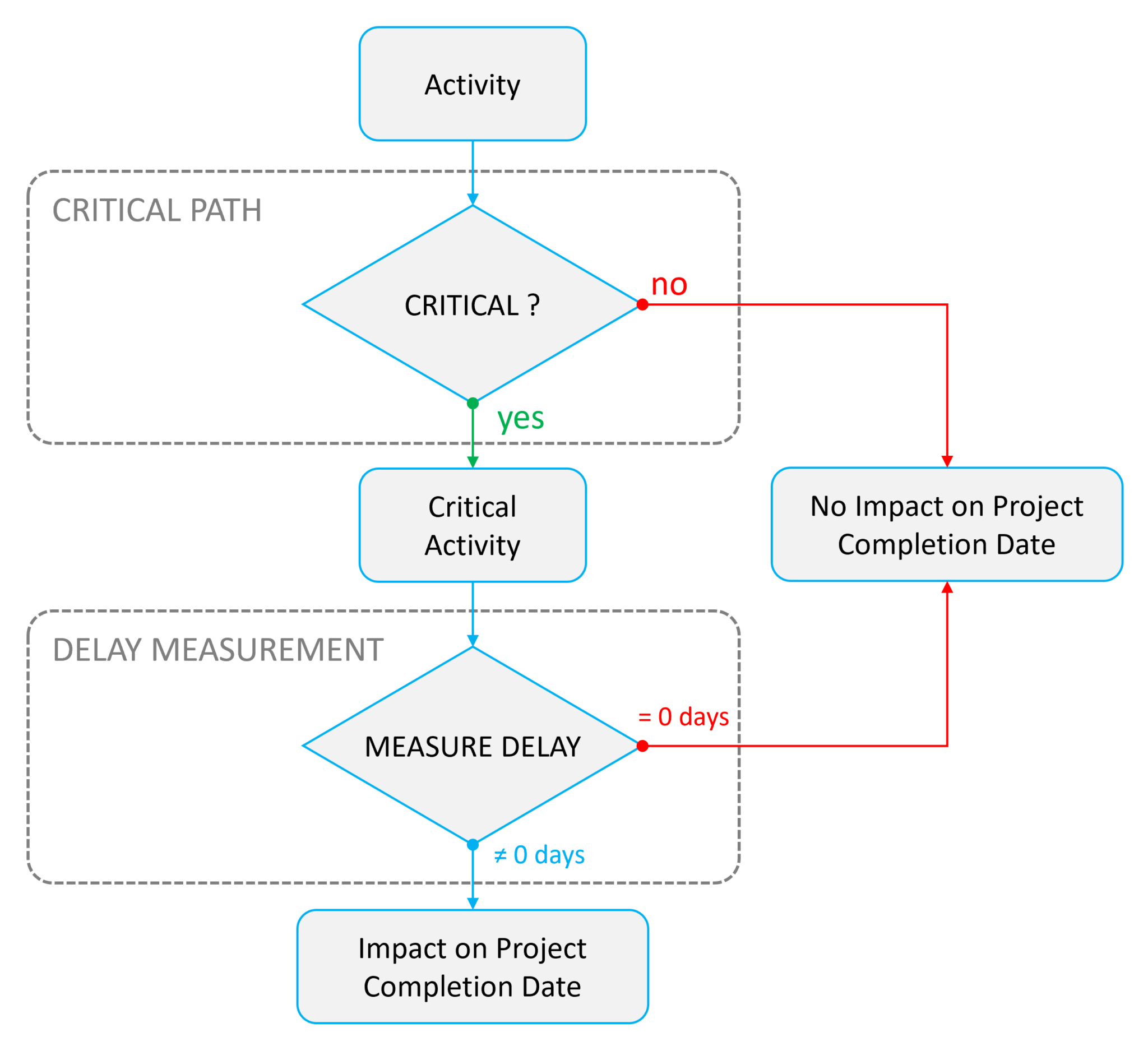 Delay Analysis 101 Series – Critical path and delay measurement perspectives, à la carte? (part ...