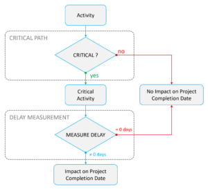 Delay Analysis 101 Series – Critical path and delay measurement ...