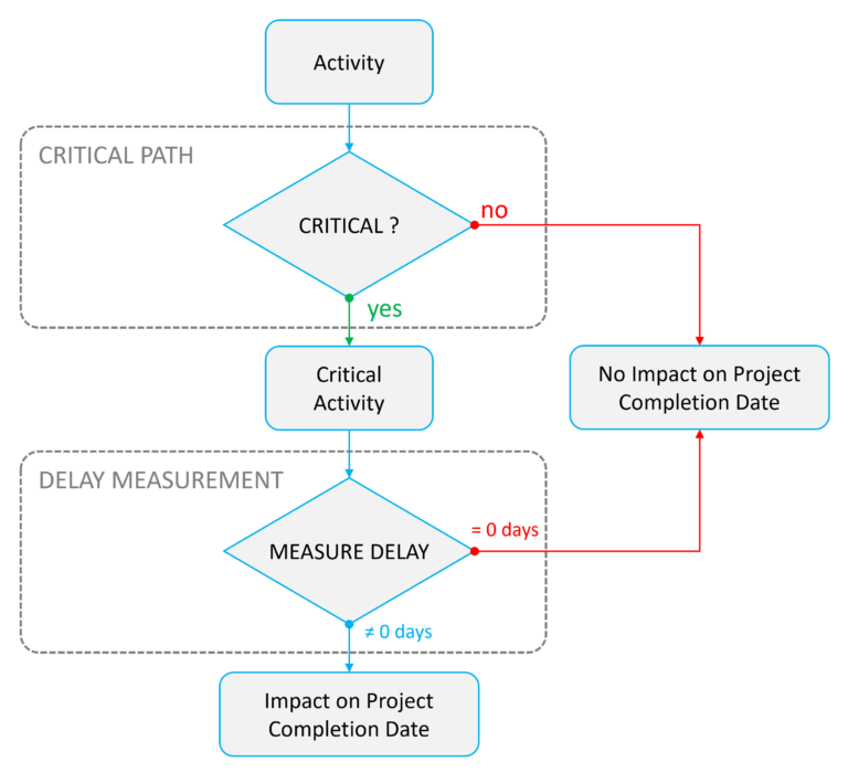 Delay Analysis 101 Series – Critical path and delay measurement perspectives, à la carte? (part ...